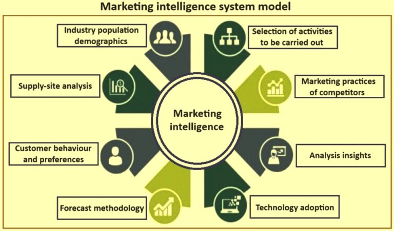 Marketing Intelligence and Related Concepts – IspatGuru