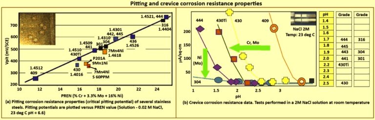 Pitting and crevice corrosion resistance properties – IspatGuru