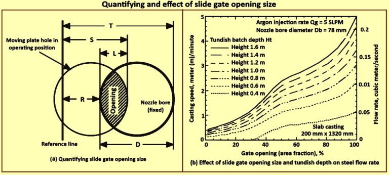 Fluid Flow, Flow Control and Modifying Devices in a Tundish – IspatGuru