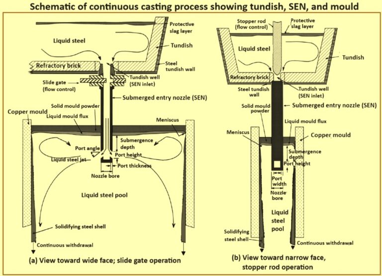 Fluid Flow, Flow Control and Modifying Devices in a Tundish – IspatGuru
