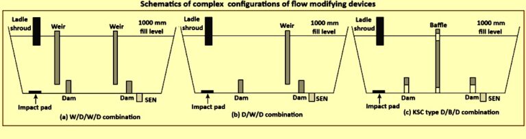 Fluid Flow, Flow Control and Modifying Devices in a Tundish – IspatGuru