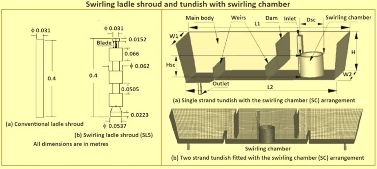 Fluid Flow, Flow Control and Modifying Devices in a Tundish – IspatGuru