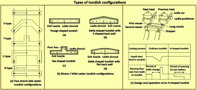 Tundish Metallurgy – IspatGuru