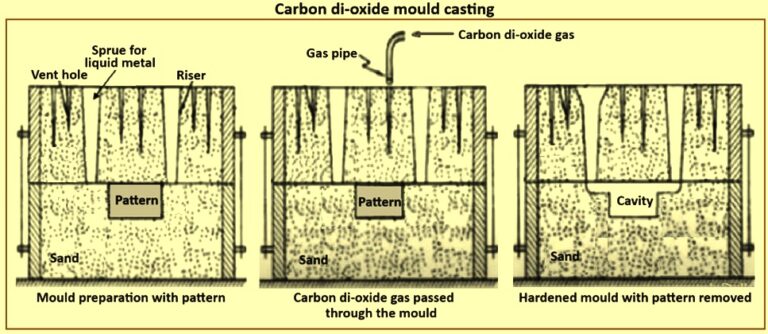 Metal Casting Processes – IspatGuru