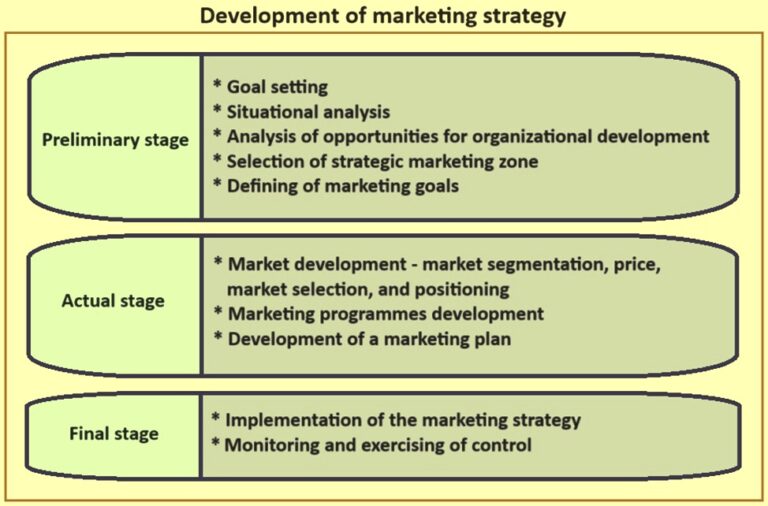 Marketing Strategy – IspatGuru