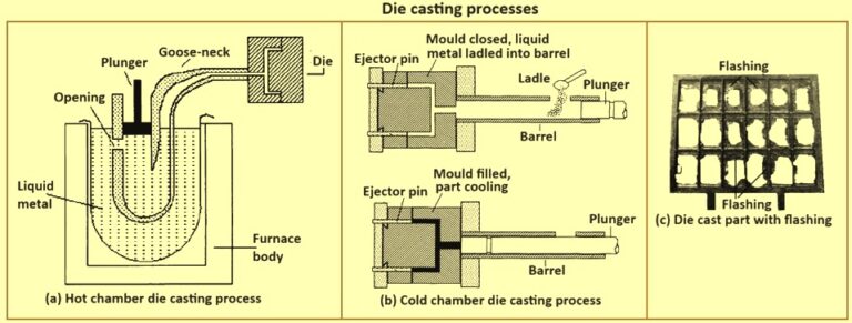 Die casting processes – IspatGuru