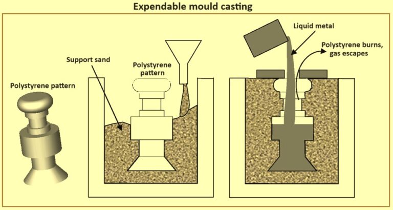 Metal Casting Processes – IspatGuru