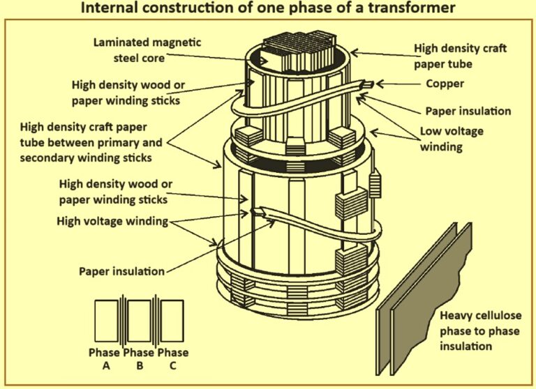 Internal construction of one phase of a transformer – IspatGuru