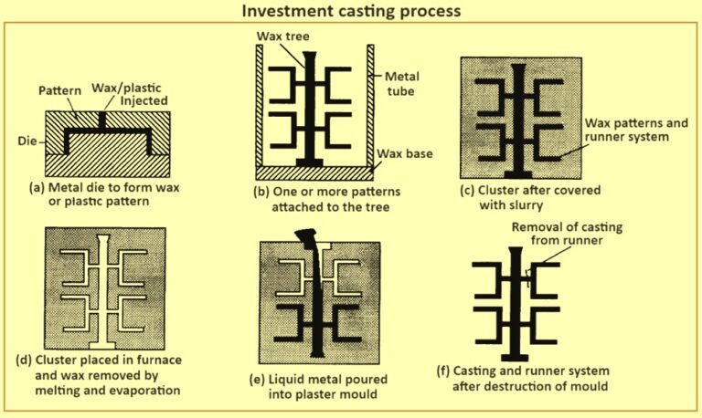 Metal Casting Processes – IspatGuru