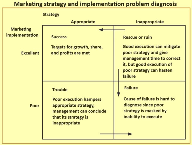 Marketing strategy and implementation problem diagnosis – IspatGuru