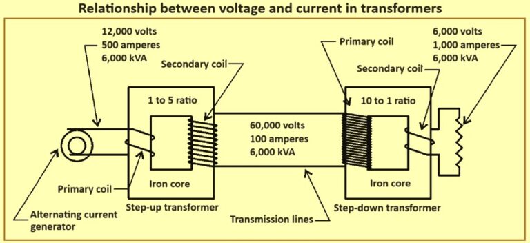 Relationship between voltage and current in transformers – IspatGuru