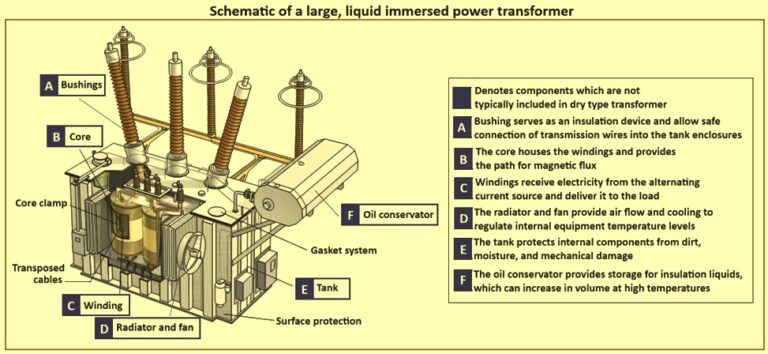 Transformers – IspatGuru