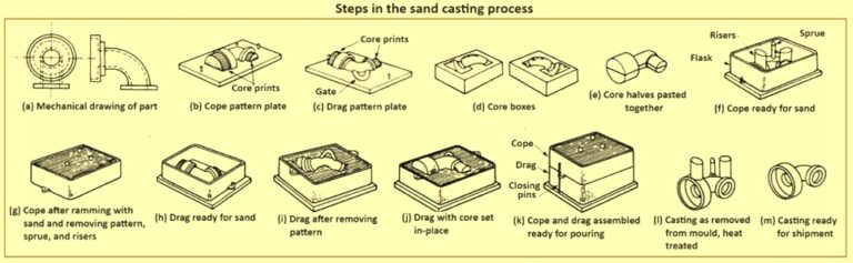 Steps in the sand casting process – IspatGuru