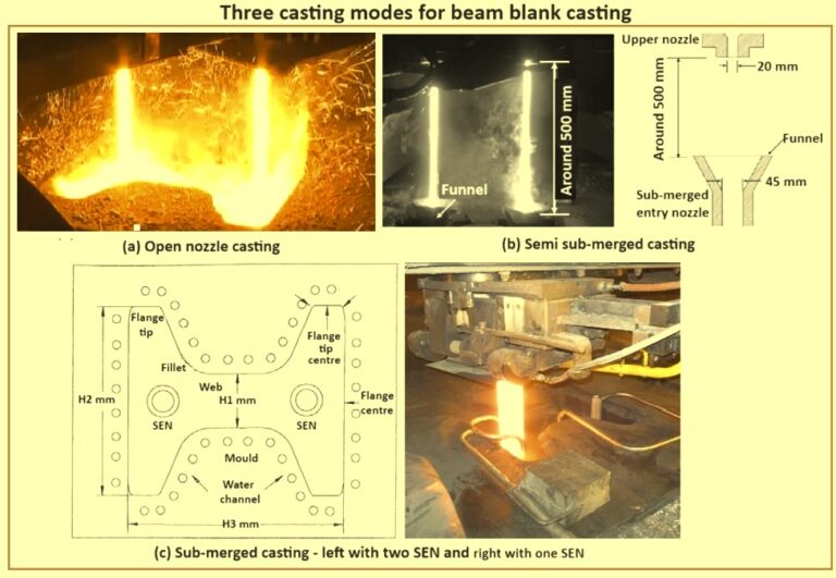 Beam Blank Casting Technology – IspatGuru