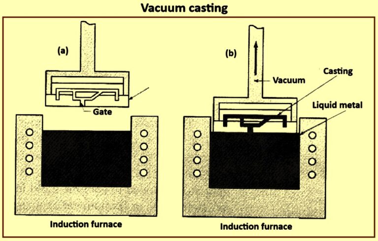 Metal Casting Processes – IspatGuru