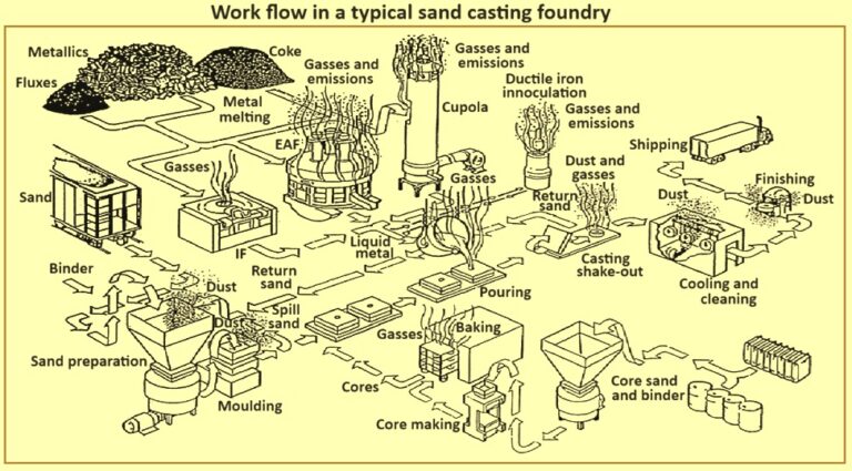 Metal Casting Processes – IspatGuru