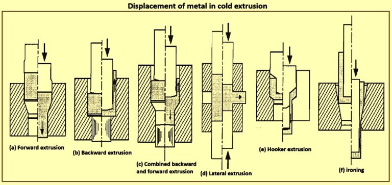 Cold Extrusion Process for Steel – IspatGuru