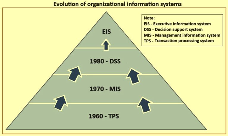 Evolutions of organizational information systems – IspatGuru