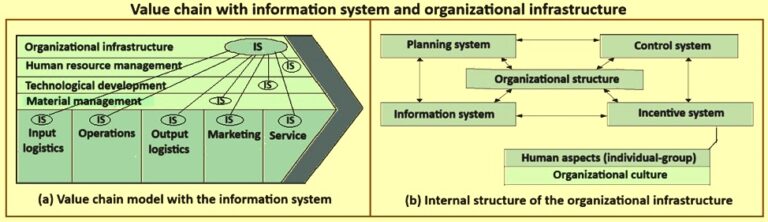 Value chain with information system and organizational infrastructure ...