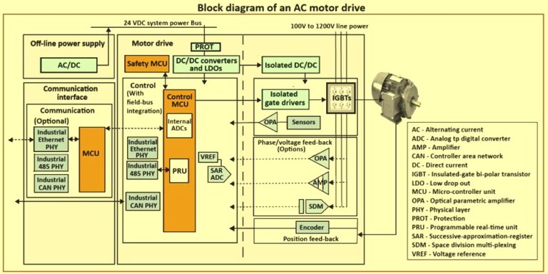 Electrical Drives and Controls – IspatGuru
